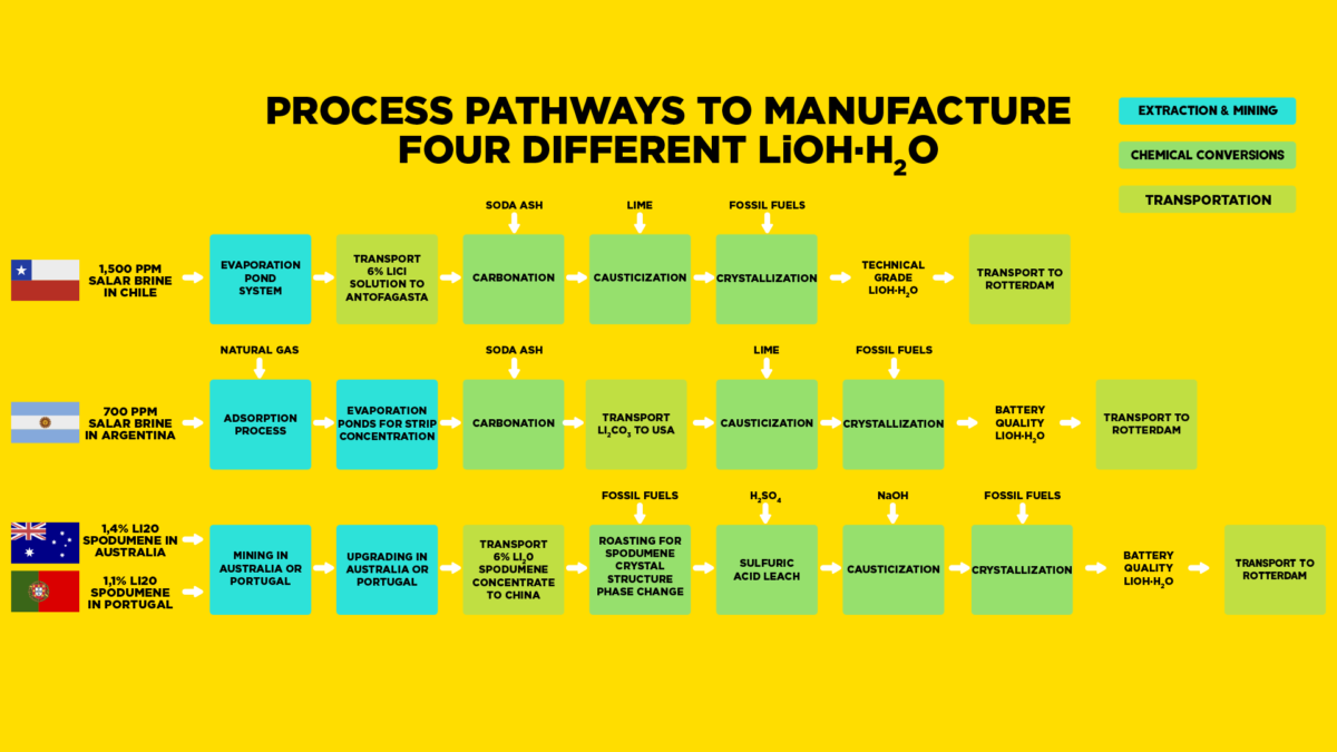 Life Cycle of Lithium (Life Cycle Assessment of Lithium) – Sustainable ...